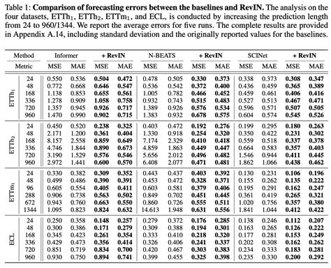 논문리뷰 Reversible Instance Normalization Foraccurate Time Series Forecasting Againstdistribution