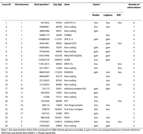 table 1 from articlean initial map of chromosomal segmental copy number