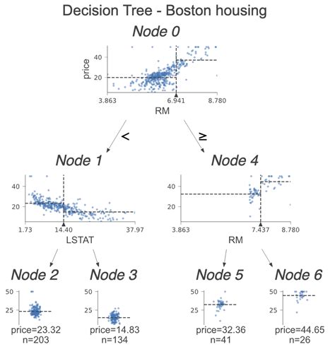beautiful decision tree visualizations with dtreeviz towards data science