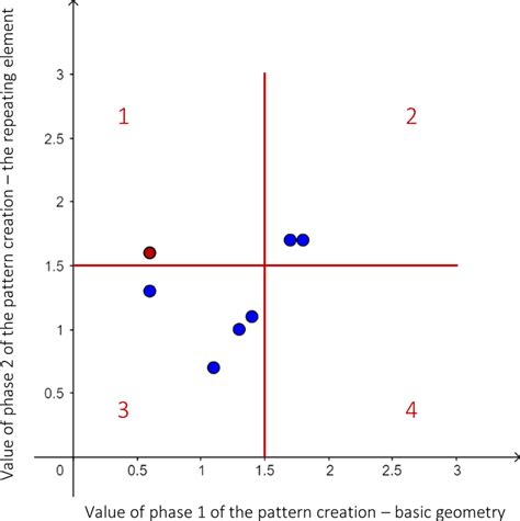 Split Chart X And Y Coordinates Of The First Pattern Download