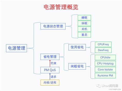 万字整理 深入理解linux电源管理 csdn博客