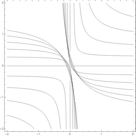 Plotting How To Listcontourplot A Functional Eigenvalue Spectrum