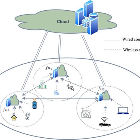 dqn architecture for offloading problem download scientific diagram