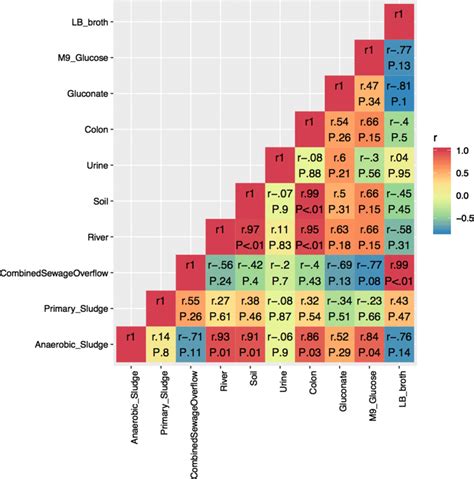 Correlations In Fitness Between Environments Pearson Correlation Download Scientific Diagram