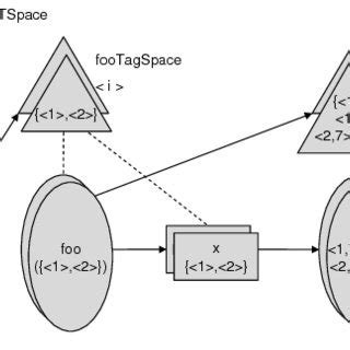 An Example Of Composition By Iteration Space Download Scientific Diagram