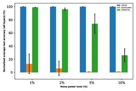 The Inference Performance Of Pre Trained VGG16 ResNet50 And