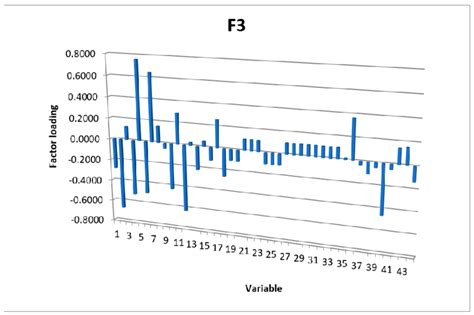 Graphic Depiction Of Factor Loads Values For Input Variables For Factor