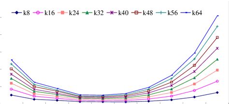 The Relationship Between The Number Of Distance Calculations And The Download Scientific