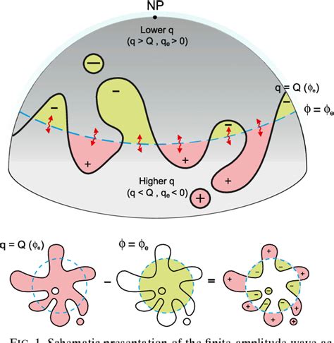 Figure 1 From Role Of Finite Amplitude Rossby Waves And Nonconservative