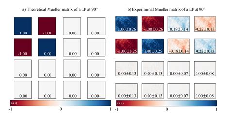 Determination Of The Mueller Matrix From Intensity Based Images