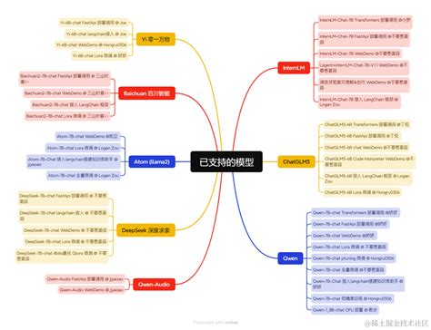 git开源爆火教程推荐：llm action 开源大模型食用指南 （附课件教程） llm action github csdn博客