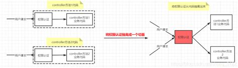 springboot 使用过滤器、拦截器、切面 aop ，及其之间的区别和执行顺序 拦截器和切面执行顺序 csdn博客