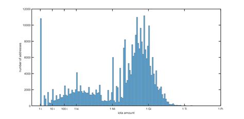 Distribution Of Iota Tokens Vs Of Addresses According To The Last