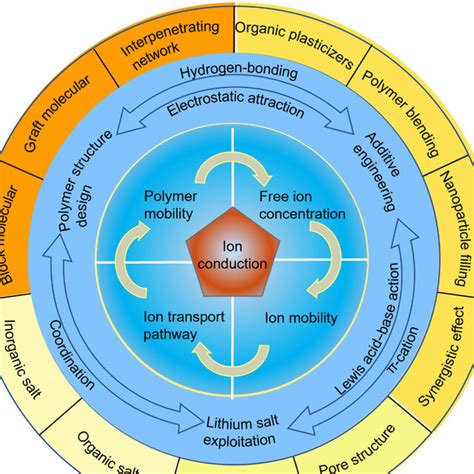Modification Strategies Of Solid Polymer Electrolytes For Enhanced Ion