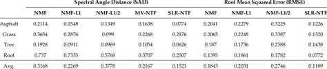 spectral angle and rmse benchmarks for urban 4 endmembers download