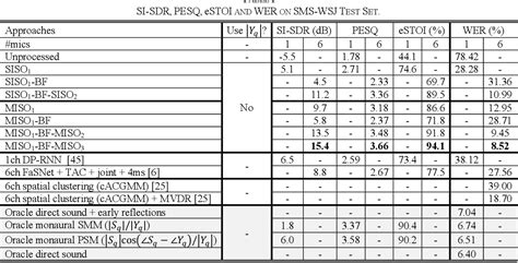 Table I From Multi Microphone Complex Spectral Mapping For Utterance Wise And Continuous Speech