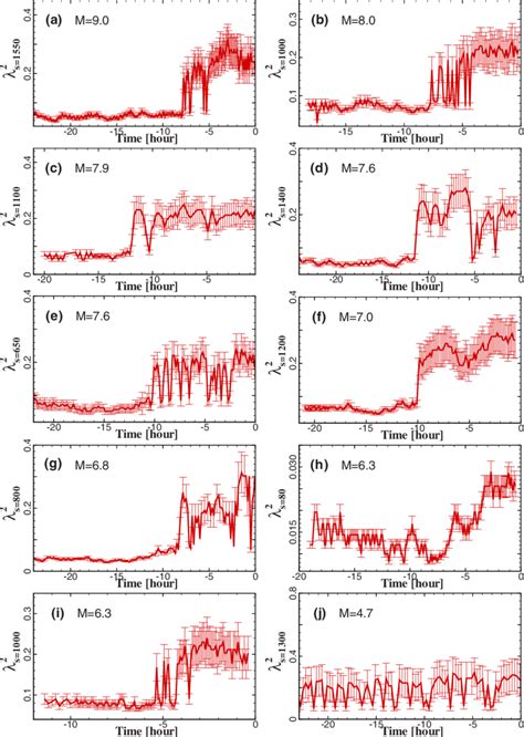 Color Online Time Dependence Of The Non Gaussian Parameter S 2 For The