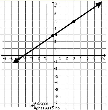 Graphing Linear Equations Flashcards Quizlet