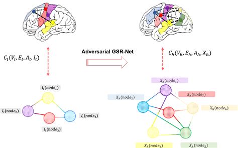 Figure 1 From Brain Graph Super Resolution Using Adversarial Graph