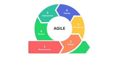 Agile Methodology Agile Methodology By Chathmini Jayathilaka Medium