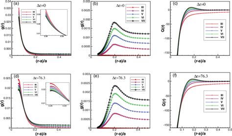 Color Online Radial Distribution And Integrated Charge Distribution