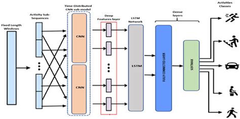 Context-Aware Complex Human Activity Recognition Using Hybrid Deep ...