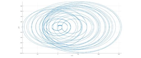 Chaotic Model For A ¼ 099 B ¼ 06 Download Scientific Diagram