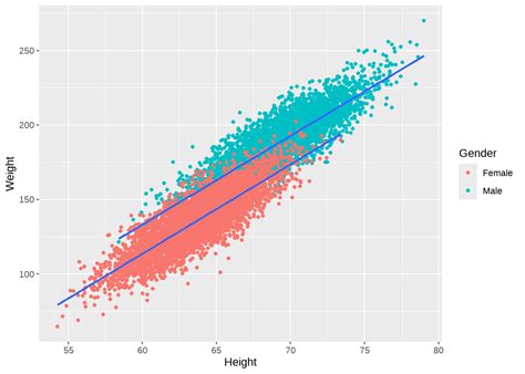 第 82 章 探索性数据分析 身高体重 数据科学中的 R 语言