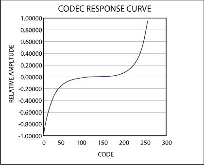 Using The MAXQ3120 In Codec Applications Analog Devices