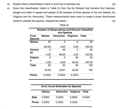 Solved D Explain What A Classification Matrix Is And How To