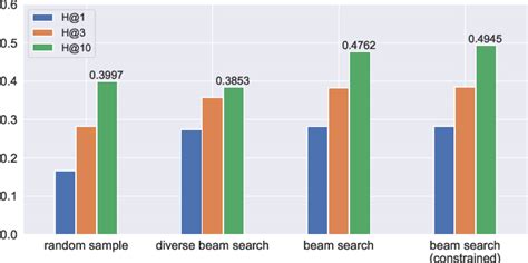 Comparison For Decoding Methods On Fb15k 237n Download Scientific