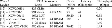 result comparison of the aes implementations download table