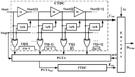 figure 6 from a pipeline tdc based cmos temperature sensor with a 48 fj