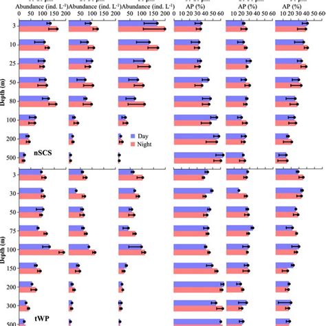 Diel Variations Of Average Abundance Of Tintinnid Dominant Species At