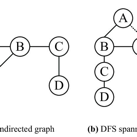 Depth First Search DFS Spanning Tree Of An Undirected Graph A An Download Scientific