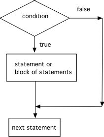 Conditionals AP CSA Java Review Obsolete