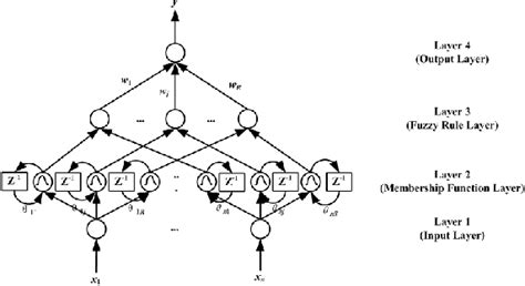 Figure 1 From Design For Recurrent Fuzzy Neural Networks Using Msc Mfs