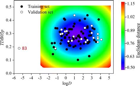 Applicability Domain Of The Model Characterized By The Euclidean