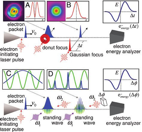 Detection Schemes For Measuring Femtosecond And Attosecond Compressed