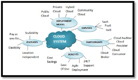 Capabilities Of Cloud System Download Scientific Diagram