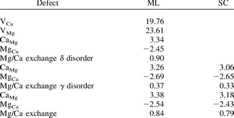 Calculated Intrinsic Defect Formation Energies Ev Per Defect In Dolomite Download