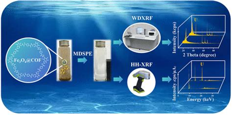 Magnetic Covalent Organic Framework For Efficient Solid Phase Extraction Of Uranium For On Site