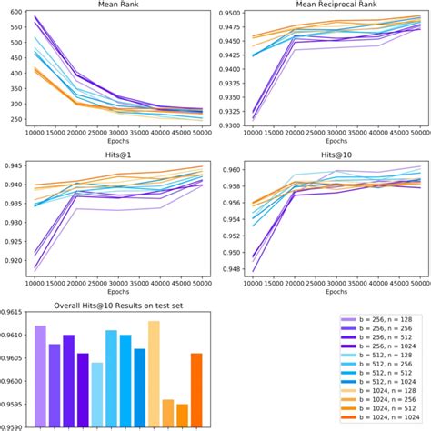 Results After Each 10000 Epochs On Validation Set On Wn18 Dataset