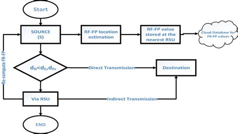 Procedural Flowchart Of The Proposed Rf‐fp Location Estimation Scheme Download Scientific Diagram