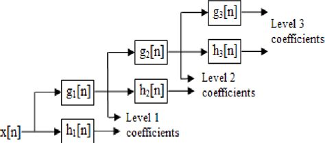 Figure 1 From Integrated Translation Invariant Discrete Wavelet Transform With Sdm For Content