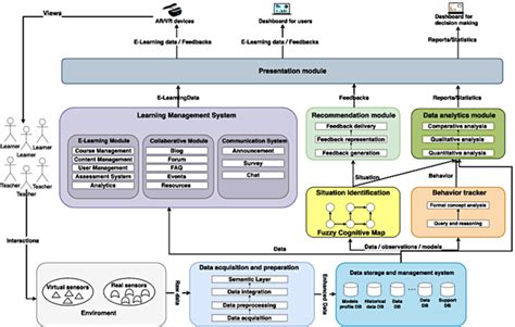 Architecture Of The Situation Aware Adaptive Learning System Download Scientific Diagram