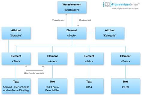 Android Tutorial Online Xml Daten Auslesen Und Anzeigen