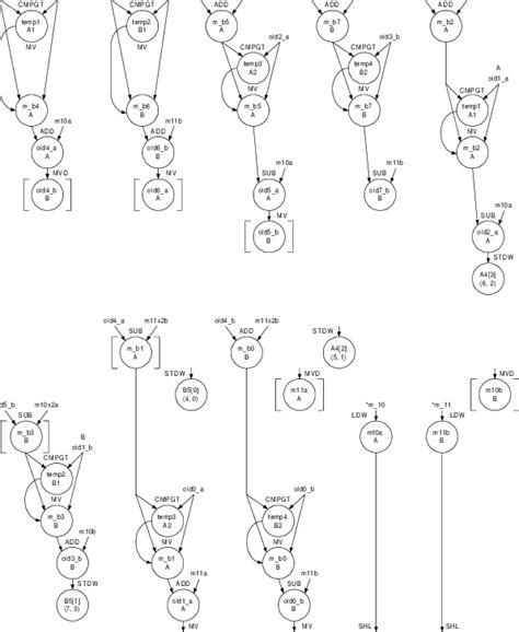 Data Dependence Graph Schedule Of The For Loop In Fig 6 Download