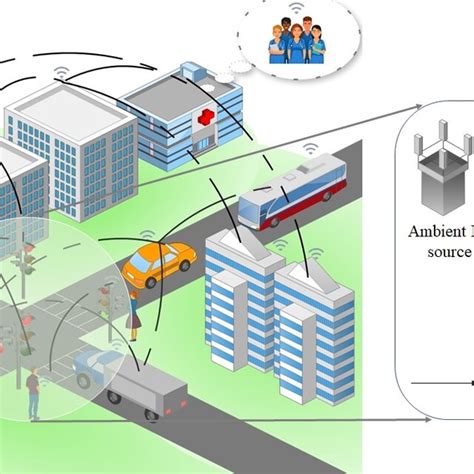 Smart City Iot Network Application Scenarios Download Scientific Diagram
