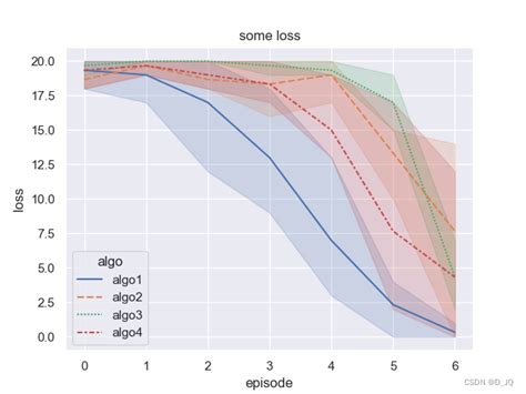 强化学习实验绘图 使用seaborn 完全抄别人的 seaborn读取csv绘制折线图 csdn博客